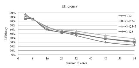 Efficiency Of Raxml Parallel Code Download Scientific Diagram