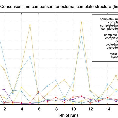 Observed Average Consensus Time For All Models Download Scientific Diagram