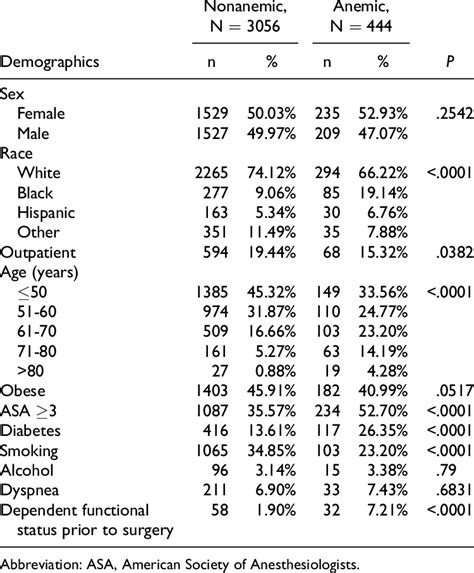 Univariate Analysis Of Demographics And Clinical Characteristics Download Scientific Diagram