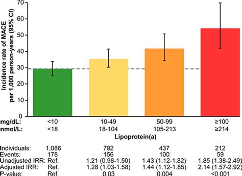 Lipoproteina Lowering By 50 Mgdl 105 Nmoll May Be Needed To