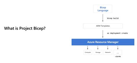 What Is Azure Bicep How To Deploy Azure Bicep With Azure DevOps Pipeline Sri Gunnala