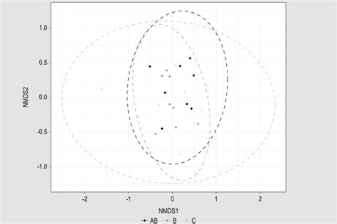 Beta Diversity Based On Nonmetric Multidimensional Scaling Nmds