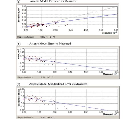 Cross Validation Prediction Error Graphs For The Exploratory Spatial Download Scientific