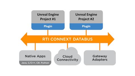 Unreal Engine Plugin For Connext