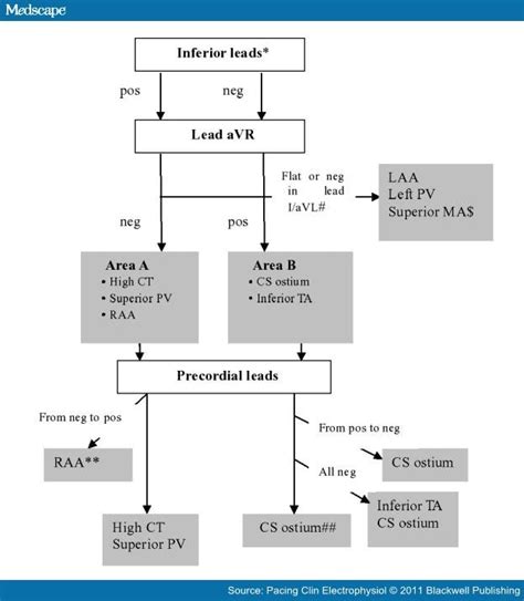 Algorithm To Predict Focal Atrial Tachycardia Site Of Origin Page 3