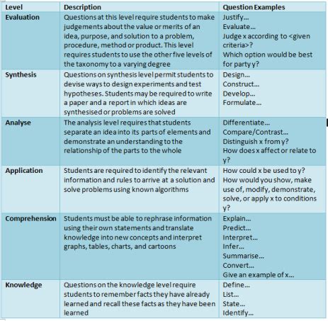 Questions For Bloom S Taxonomy