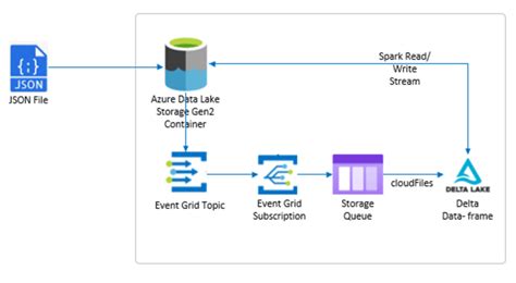 Auto Loader Resource Manager In A Scala Databricks Notebook