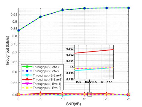 Simulation Codes Of An Advanced Noma Security Design With Signal Pre Coding And Simultaneous