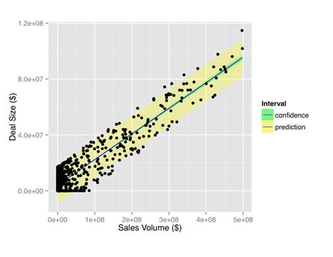 Interpreting Linear Regression