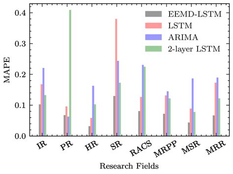 Predictive Model Mape Comparison Chart Download Scientific Diagram
