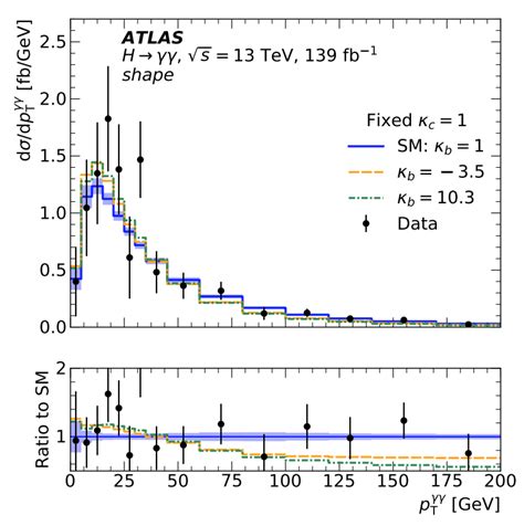 A Fiducial Differential Cross Section Measurements Are Shown 5 A Download Scientific