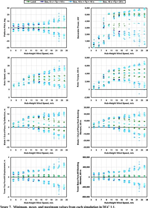 Figure 1 From Loads Analysis Of A Floating Offshore Wind Turbine Using Fully Coupled Simulation