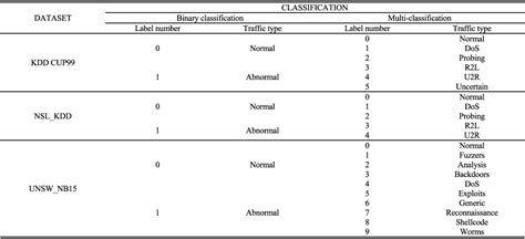 Table 1 From Nids Cnnlstm Network Intrusion Detection Classification Model Based On Deep