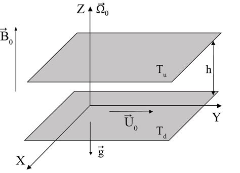 A Cartesian Approximation Of The Problem For A Non Uniformly Rotating Download Scientific