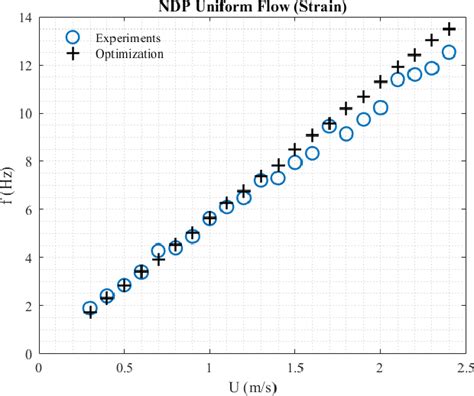 Figure 2 From Data Driven Prediction Of Flexible Cylinder Vortex Induced Vibrations Using