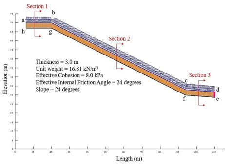Finite Element Model Of The Landslide Download Scientific Diagram
