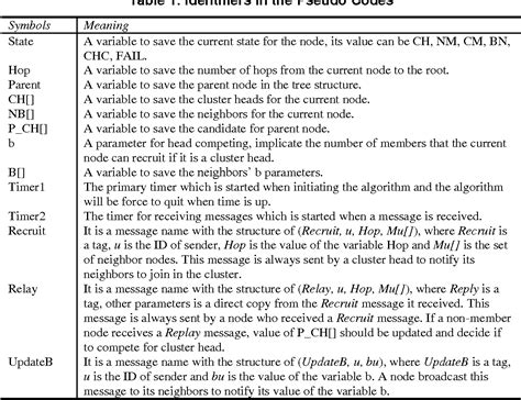 Table 1 From A Novel Distributed Clustering Based Mds Algorithm For