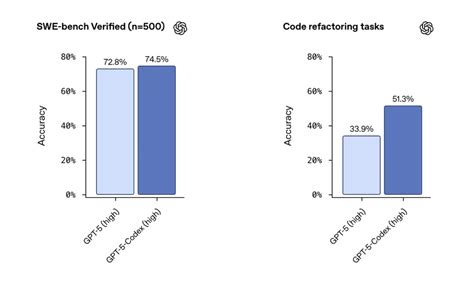Gpt 5 Codex The Next Step In Agentic Coding Technow