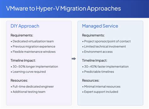 3 Vmware To Hyper V Migration Approaches A Complete Migration Guide