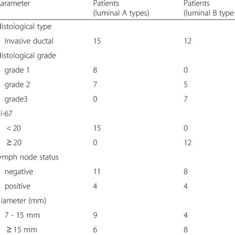 Textural Differences Between Luminal Types A And B Calculated From