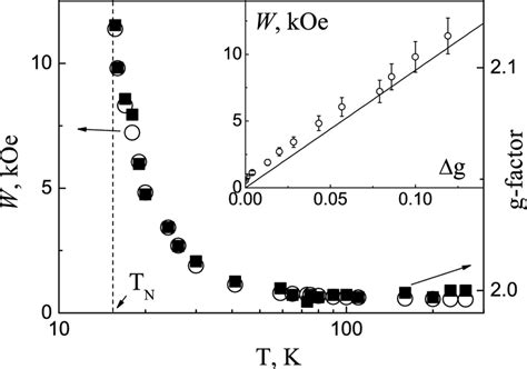 Temperature Dependences Of The Line Width Filled Points And G Factor