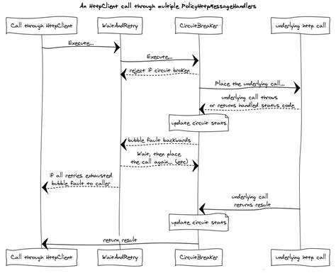 Net Core Httpclientfactory Polly
