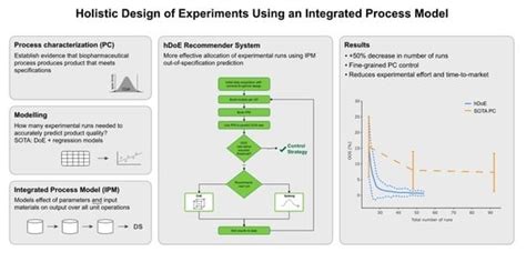Holistic Design Of Experiments Using An Integrated Process Model