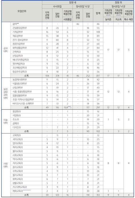 2024학년도 서울대학교 입학전형 네이버 블로그