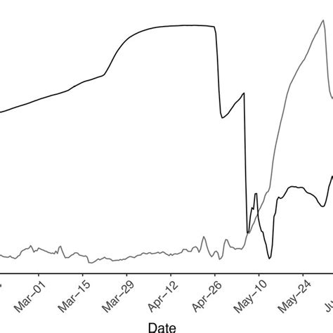 Measurements Of Water Depth Gray Line And Specific Conductance Black