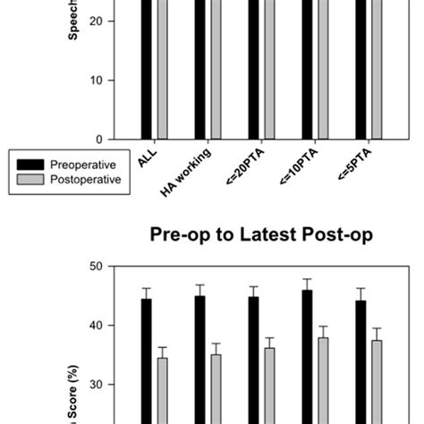 Postoperative Speech Perception Scores In The Nonimplanted Ear Are