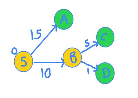 A Guide To Dijkstras Algorithm Leetcode Discuss