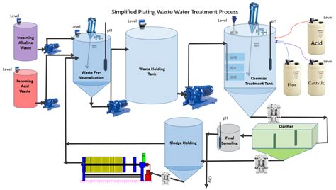 Process Flow Diagram For Wastewater Treatment Plant How Sewa