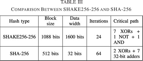 table iii from a high speed fpga based hardware implementation for