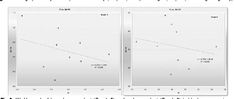Figure 3 From Genetic Component And Vr Wr Graphical Analysis In