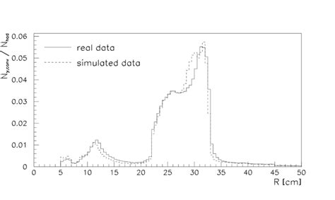 Distribution Of Conversion Radii Reconstructed In The Tpc For Real And Download Scientific