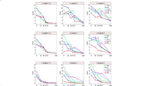 Sample mean squared error of estimates case 1 with ε 0 01 and α 2 Download Scientific