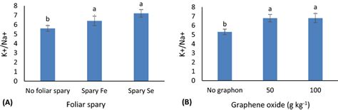 Mean Comparisons For The Effects Of Foliar Spray Of Fe And Se A And