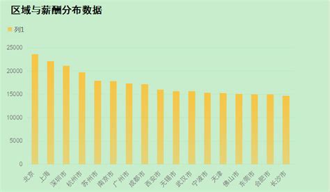 算法工程师薪酬总体情况 算法spark的文章【一览职业社区】