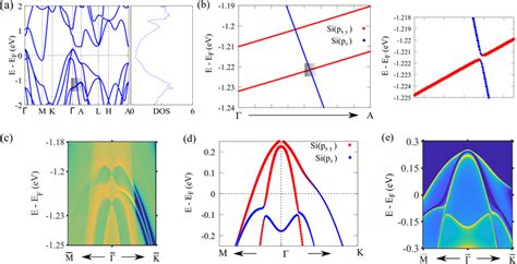 The Band Structure And Surface States Including Soc A The Bulk Band Download Scientific