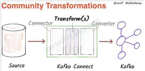 Kafka Connect Single Message Transform Lesson 12 Community Transformations Nimtechnology