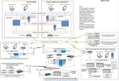 Wide Area SCADA Network Design