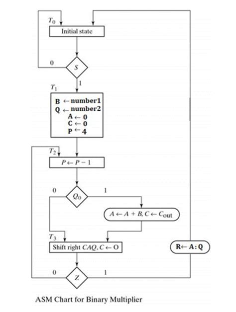 Solved Given The Asm Chart In Page 2 Which Describes An Algorithmic