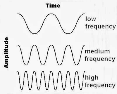 Mrs Remis Science Blog 7th Grade WAVES FREQUENCY PERIOD OF A WAVE 6