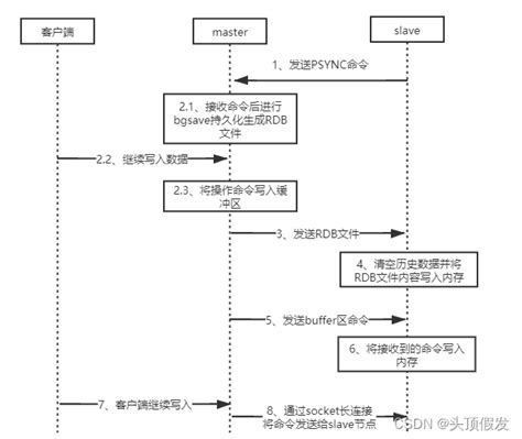 一文解读 Redis 主从哨兵集群架构为什么需要redis集群主从结构加哨兵模式不够吗 Csdn博客 一文解读 Redis 主从哨兵集群架构为什么需要redis集群主从结构加哨兵模式不够吗 Csdn博客
