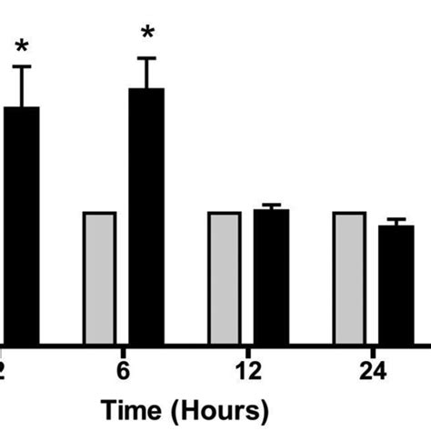 Flow Cytometric Analysis Of Dcfda Fluorescence Intensity Demonstrates