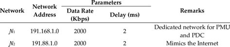 Key Ns 3 Configuration Parameters For The Scn Download Scientific Diagram