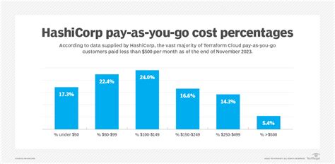 Ibm Engineers Hatch Linux Foundation Hashicorp Vault Fork Techtarget