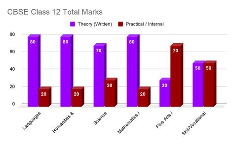 Cbse Class 12 Total Marks Practical Marks Theory And Internal Distribution Passing Marks