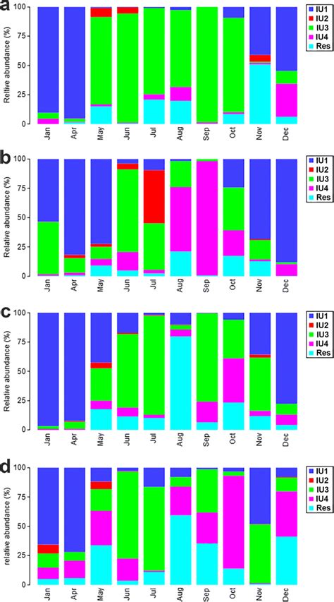 Temporal Variations In Relative Abundance Of Indicator Units At