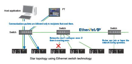 CS1W EIP21 EIP21S CS Series EtherNet IP Unit Features OMRON Industrial Automation